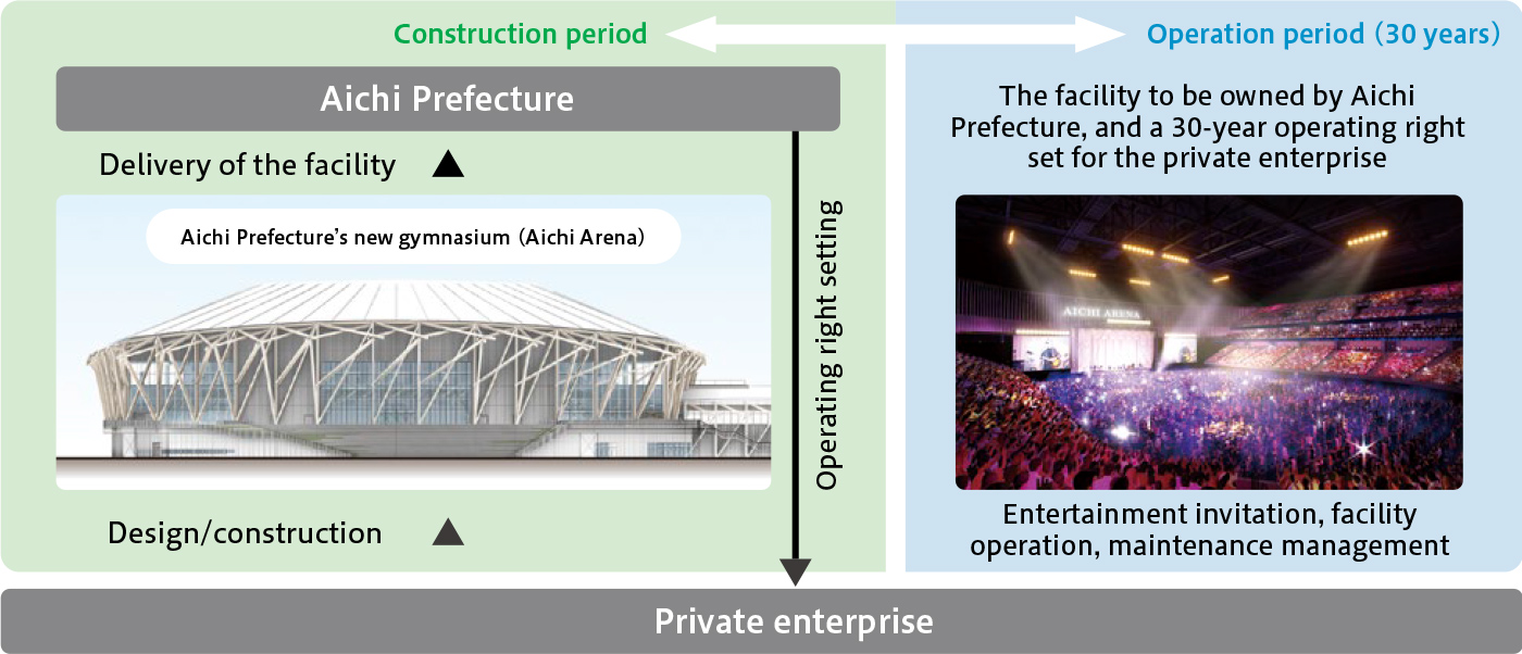 Feature Story 2-1 Our arena business, in which MAEDA ventures into the ...